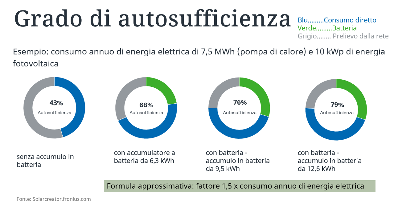 Dimensionamento corretto e retrofit di un sistema di accumulo per ...